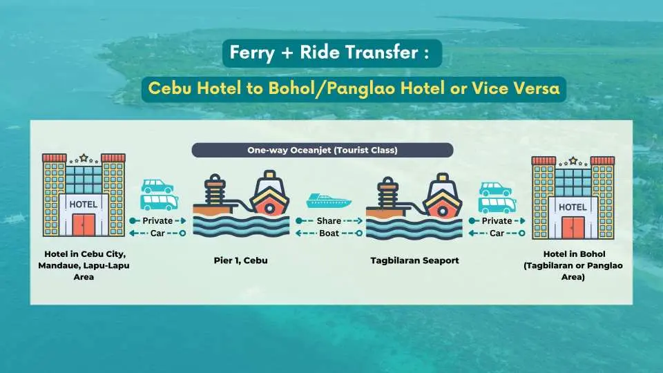 Ferry + Ride Private Transfer: Cebu Hotel or Cebu Pier to Bohol/Panglao ...